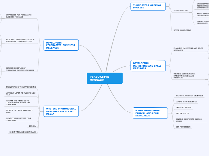 PERSUASIVE MESSAGE - Mind Map